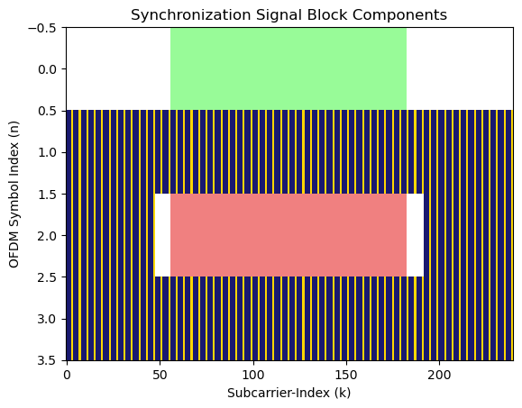 Downlink Time/Frame Synchronization using PSS in 5G Networks — GW ...